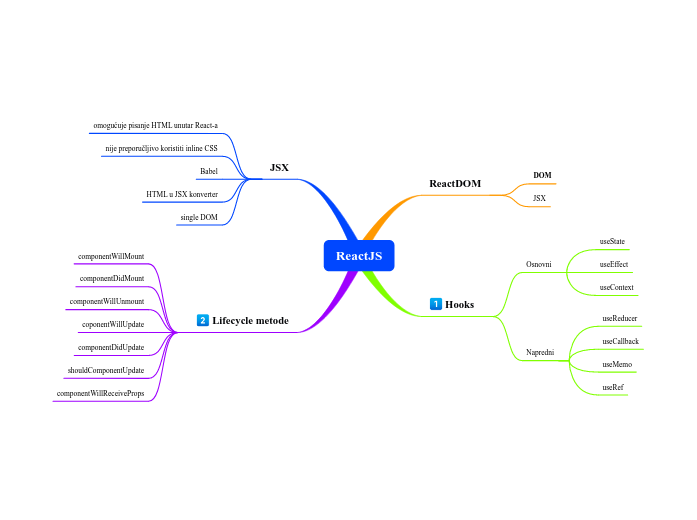 Reactjs Mind Map